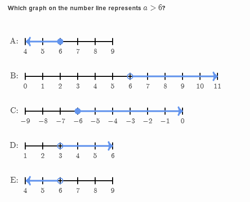 Inequalities On A Number Line Writing An Inequality Given A Graph On