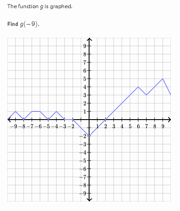 Evaluating functions | Khan Academy Wiki | Fandom