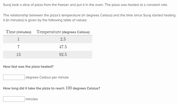 Interpreting linear tables word problems | Khan Academy Wiki | Fandom