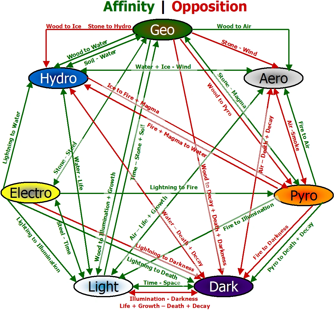 Element | KHInsider Roleplaying Wiki | Fandom
