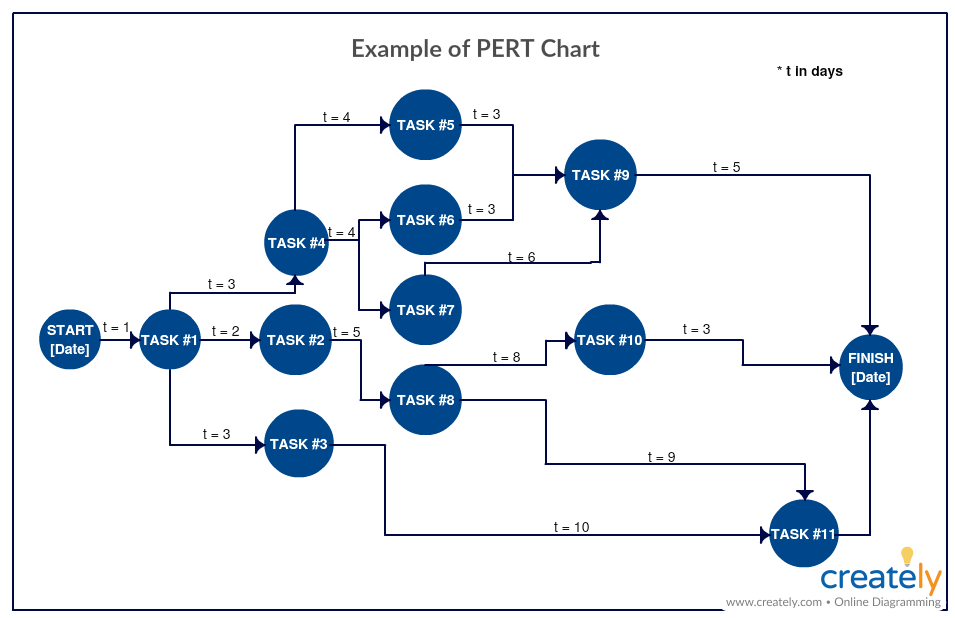 PERT | Kierowanie procesem inwestycyjnym Wiki | Fandom