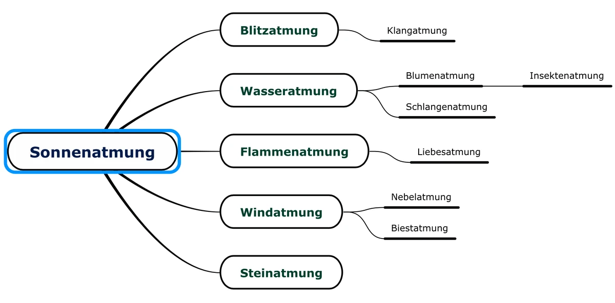 Atemtechniken | Kimetsu no Yaiba Wiki | Fandom
