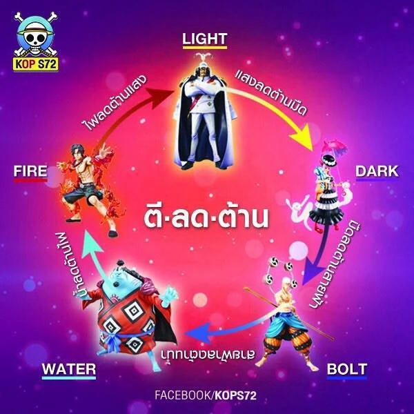 Elemental Attributes | King of Pirate Wiki | Fandom