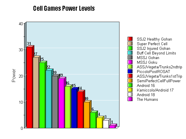 Super Perfect Cell Power Level