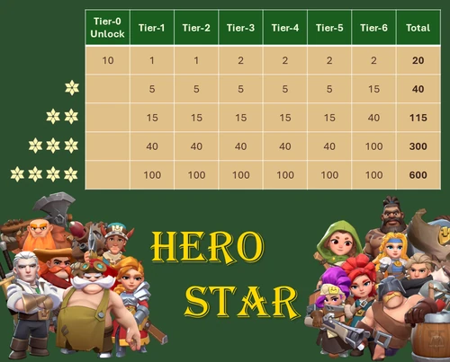 Hero Star Upgrade Requirements | KingShot Wiki | Fandom