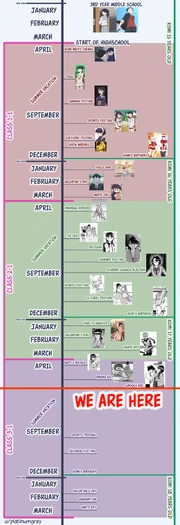 Manga Timeline - Year 1 | Komi-san wa Komyushou Desu Wiki | Fandom