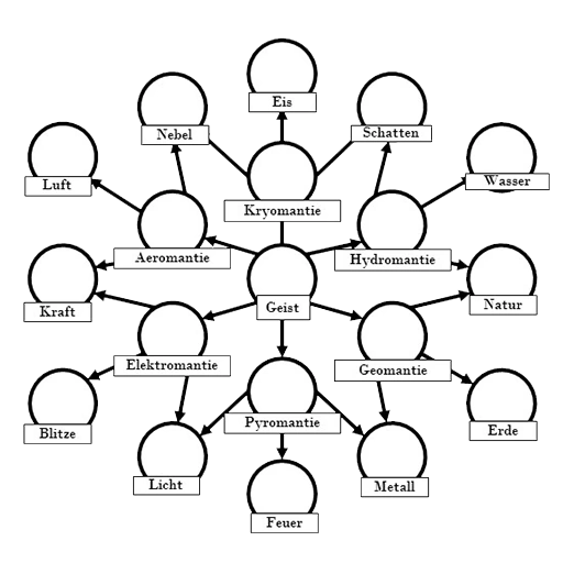 Magie | Koronis & Totalia Wiki | Fandom