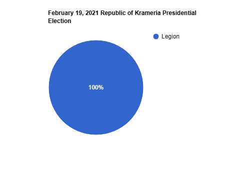 February 19, 2021 Republic of Krameria Presidential Election | Krameria ...