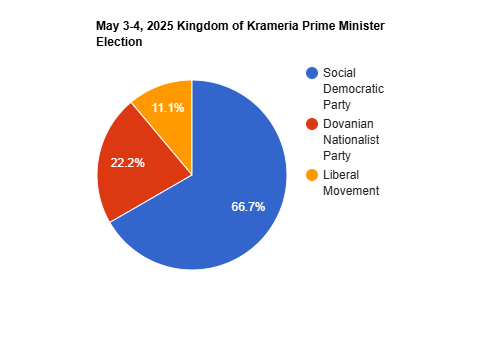 May 3-4, 2025 Kingdom of Krameria Prime Minister Election | Krameria ...