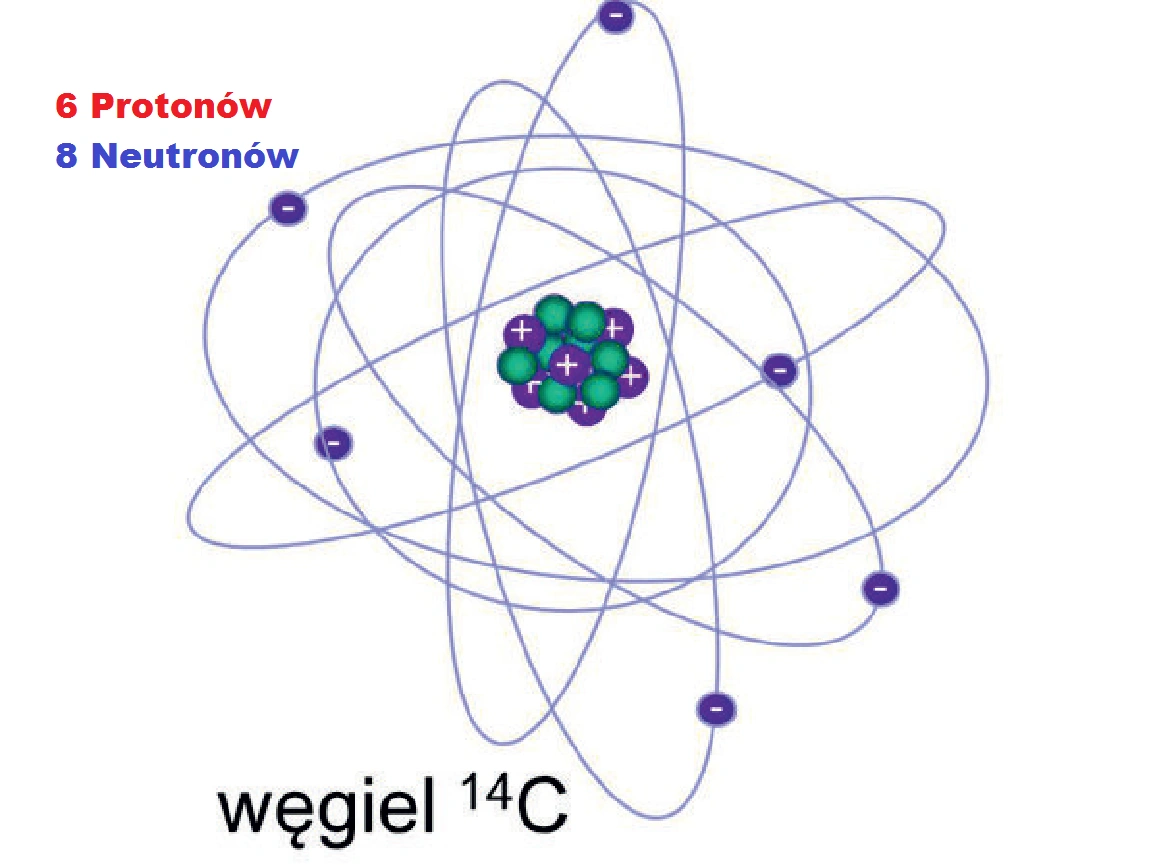 Izotop Węgla C14 | Kreacjonizm Wiki | Fandom