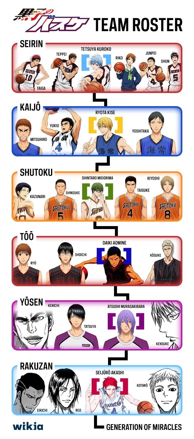 User blog:Gcheung28/Kuroko no Basuke Team Roster | Kuroko no Basuke ...