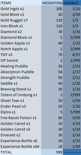Rare Drop Table | Kyu&Q's SUHC(Super Ultra Hardcore) | Fandom