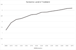 History of Yoyleland | Laesia Wiki | Fandom