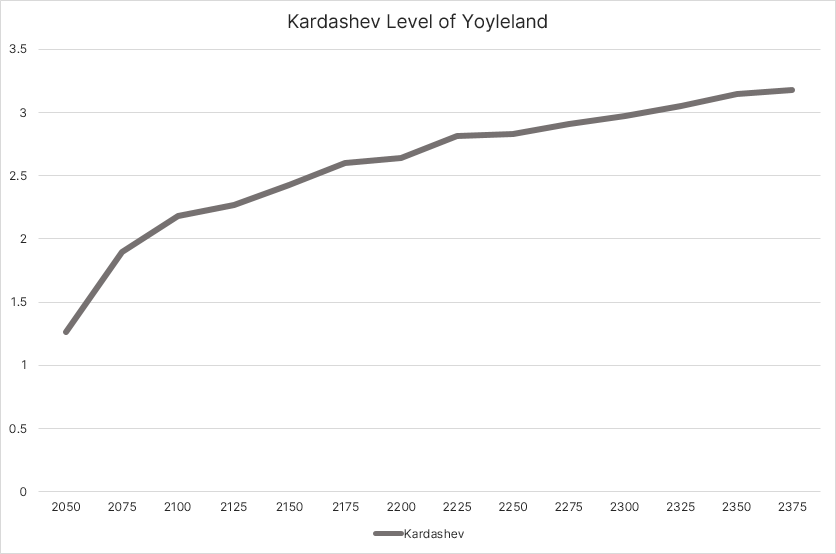 History of Yoyleland | Laesia Wiki | Fandom