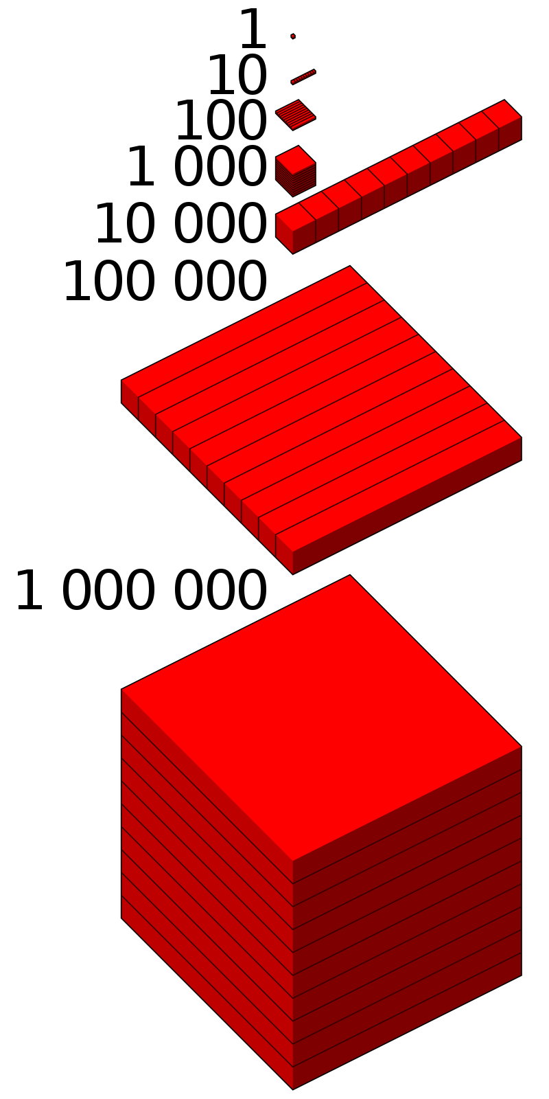 Million | Large Numbers Wiki | Fandom