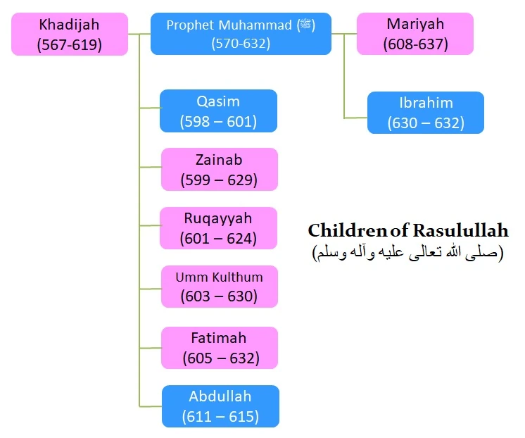 The Daughters of Prophet Muhammad (ﷺ) | Daiyah Wiki | Fandom