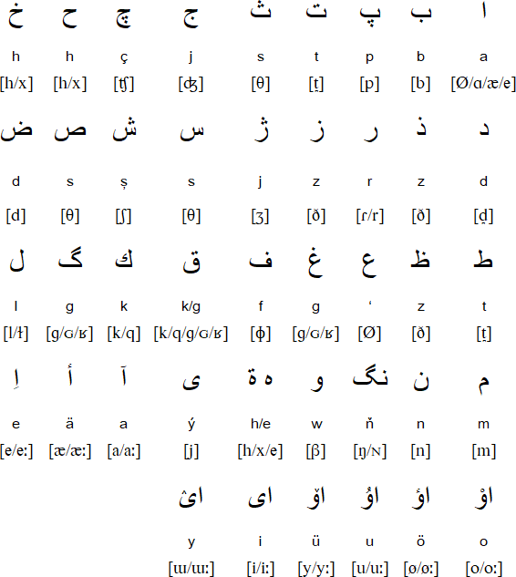 Turkmen language | Laskon Wiki | Fandom