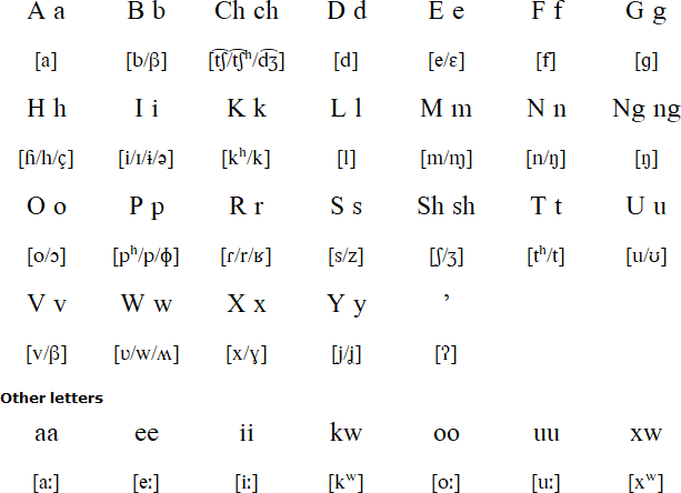 Tongva language | Laskon Wiki | Fandom