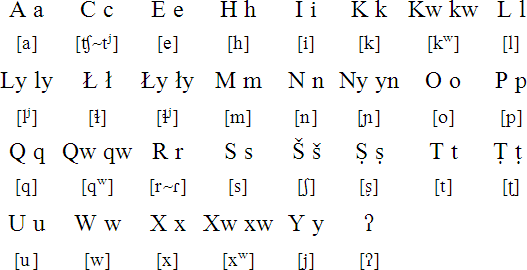 Cocopah language | Laskon Wiki | Fandom