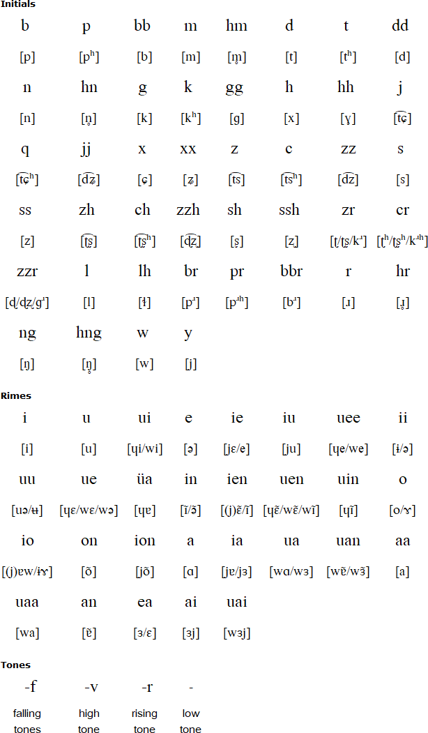 Pumi language | Laskon Wiki | Fandom