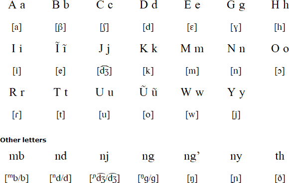 Kikuyu language | Laskon Wiki | Fandom