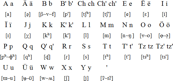 Kaqchikel language | Laskon Wiki | Fandom