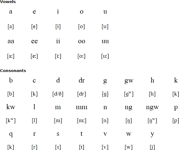 Western Fijian language | Laskon Wiki | Fandom