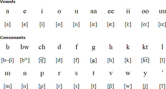 Yaqui language | Laskon Wiki | Fandom