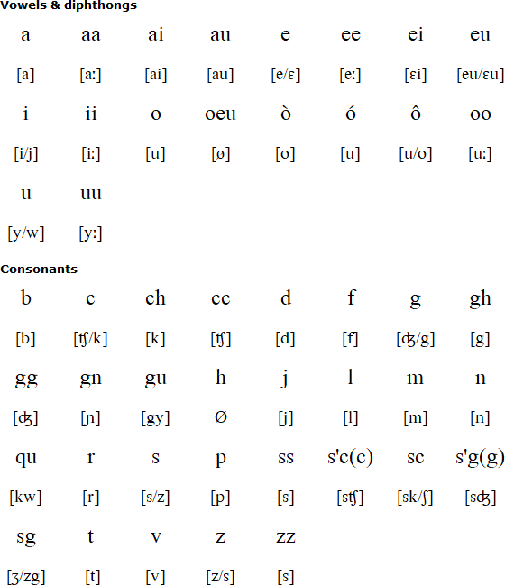 Lombard language | Laskon Wiki | Fandom