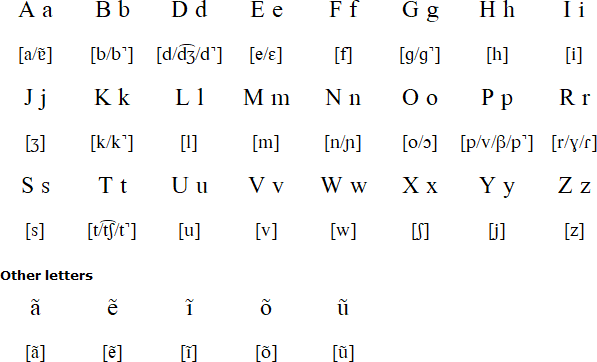 Palikúr language | Laskon Wiki | Fandom