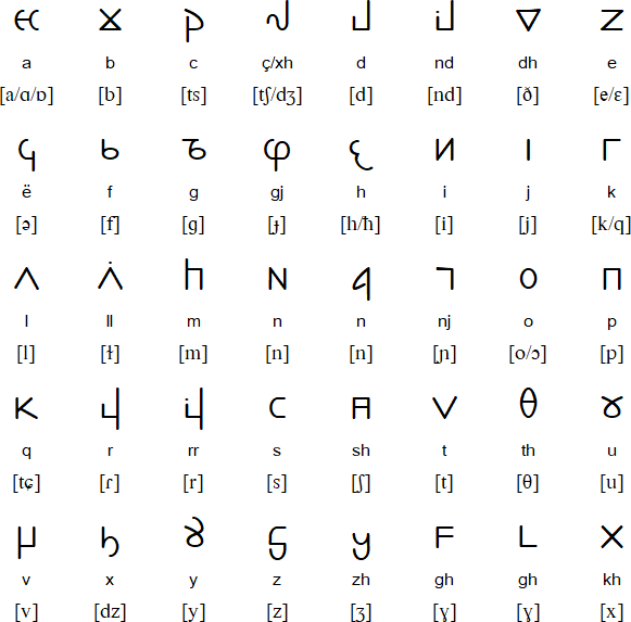 Elbasan alphabet | Laskon Wiki | Fandom