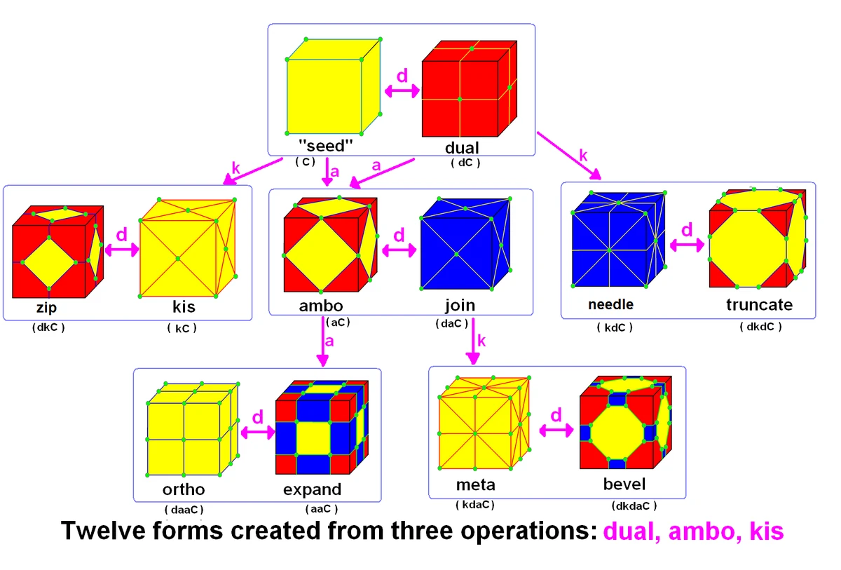 Conway polyhedron notation | Laskon Wiki | Fandom