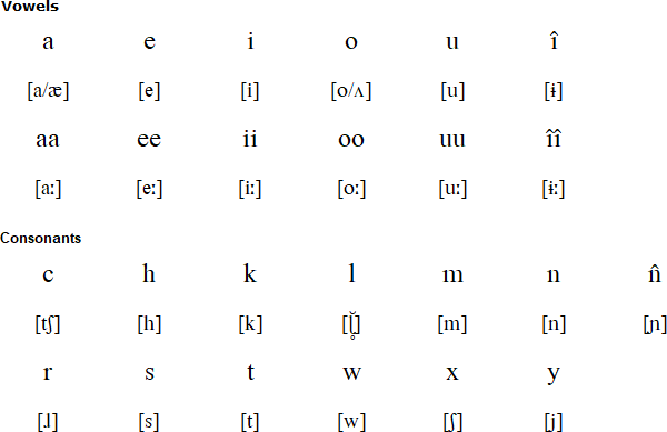 Waiwai language | Laskon Wiki | Fandom