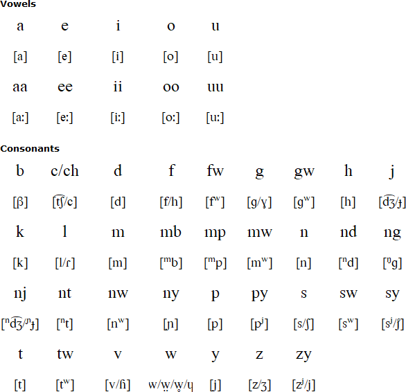 Tonga language | Laskon Wiki | Fandom