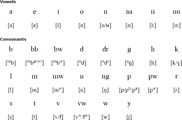 Avava language | Laskon Wiki | Fandom