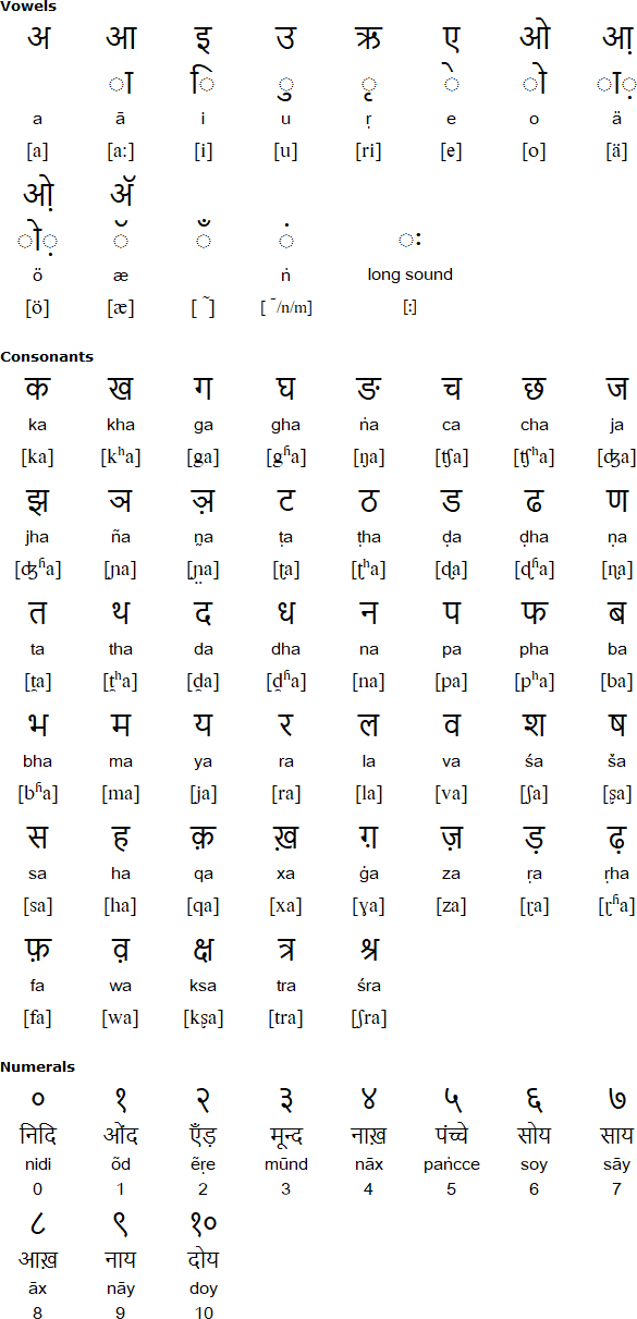 Kurukh language | Laskon Wiki | Fandom