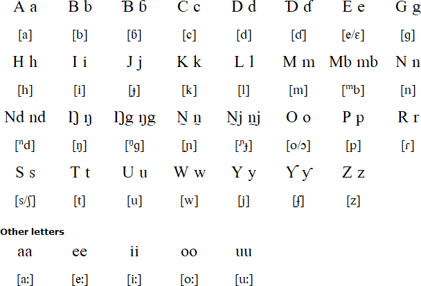 Daju Mongo language | Laskon Wiki | Fandom