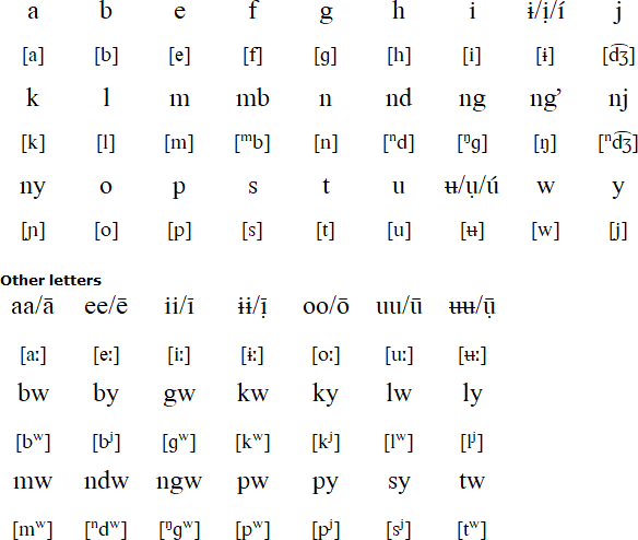 Nyakyusa language | Laskon Wiki | Fandom
