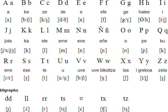 Basque language | Laskon Wiki | Fandom