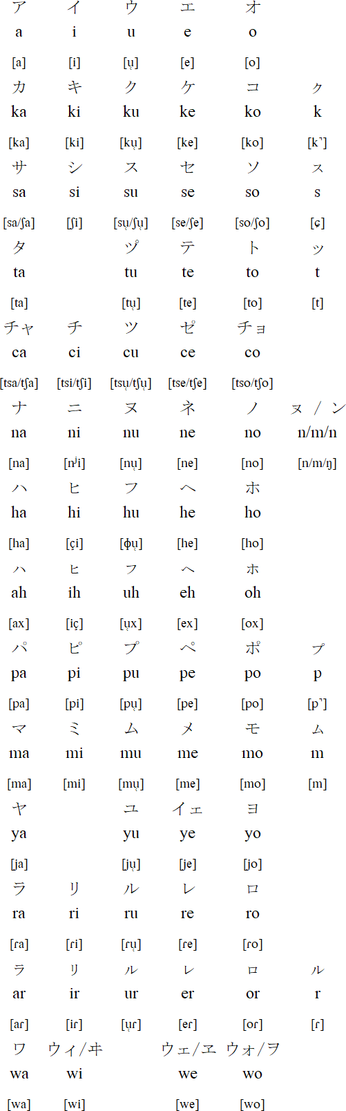 Ainu language | Laskon Wiki | Fandom