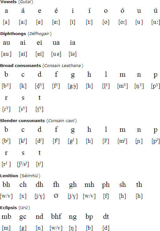 Irish language | Laskon Wiki | Fandom