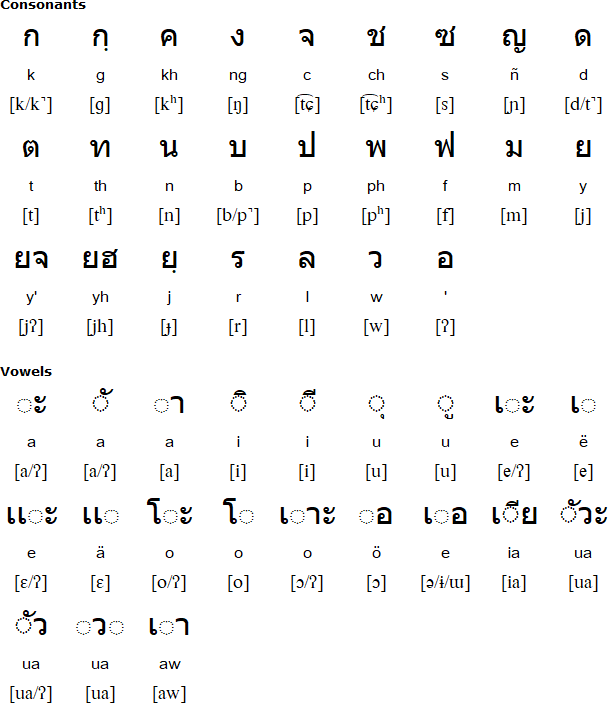Urak Lawoiʼ language | Laskon Wiki | Fandom