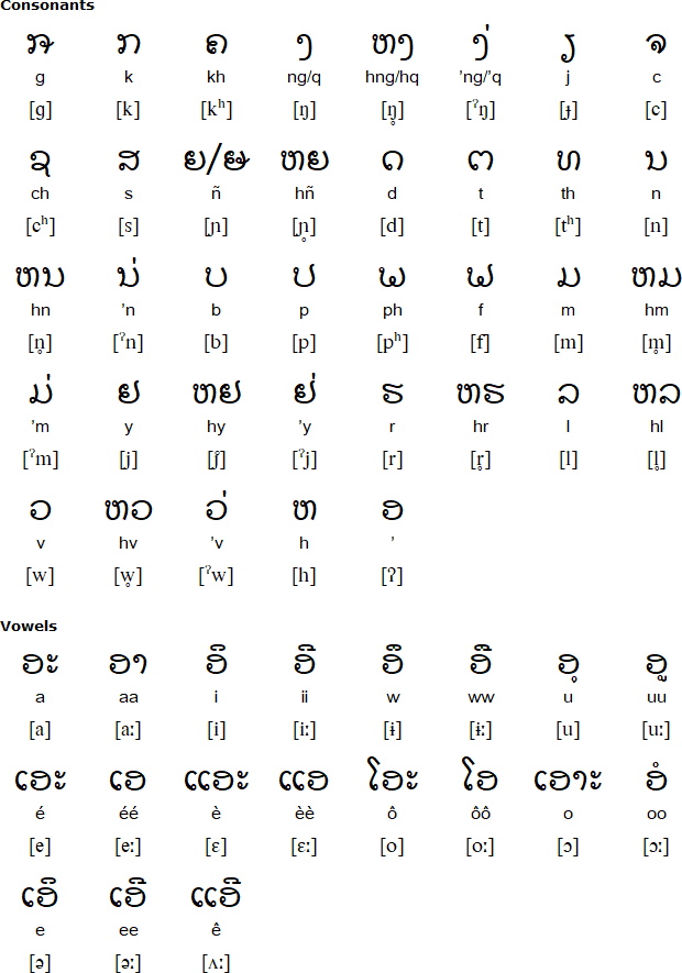 Khmu language | Laskon Wiki | Fandom