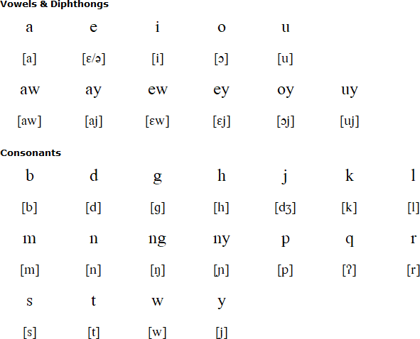 Lawangan language | Laskon Wiki | Fandom