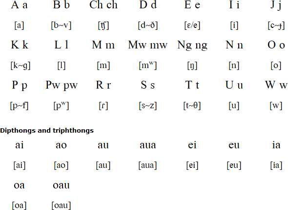 Mokilese language | Laskon Wiki | Fandom