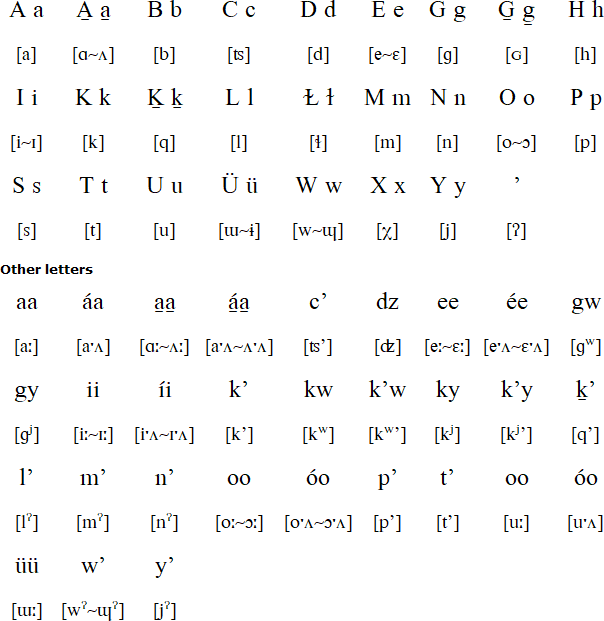 Coast Tsimshian dialect | Laskon Wiki | Fandom
