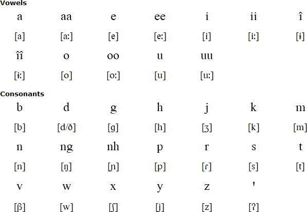 Macushi language | Laskon Wiki | Fandom