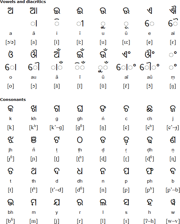 Santali language | Laskon Wiki | Fandom