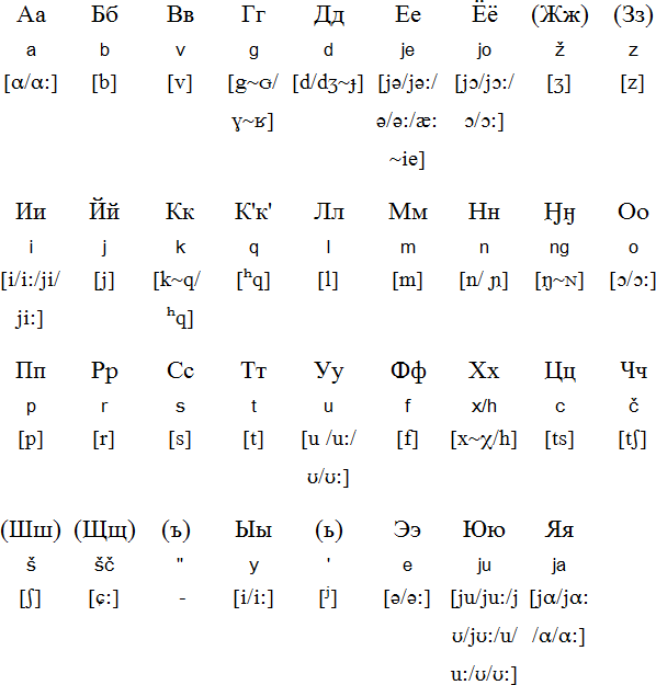 Oroch language | Laskon Wiki | Fandom