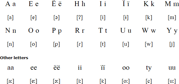 Akurio language | Laskon Wiki | Fandom
